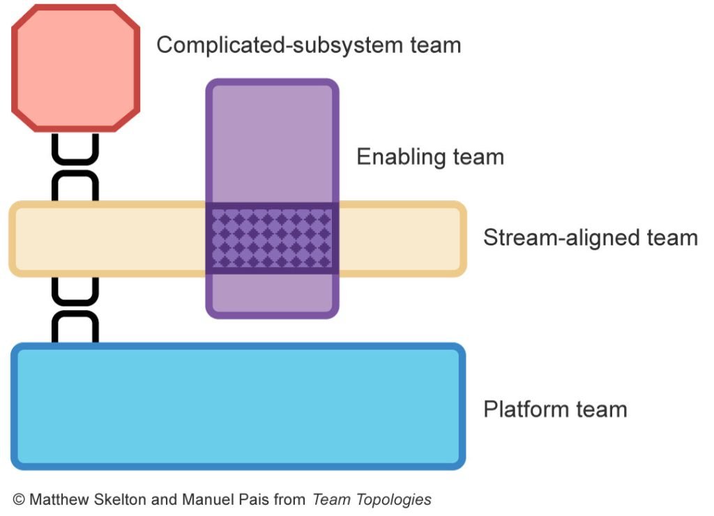 The Strategic Value of Team Topologies | Simple Agile Blog